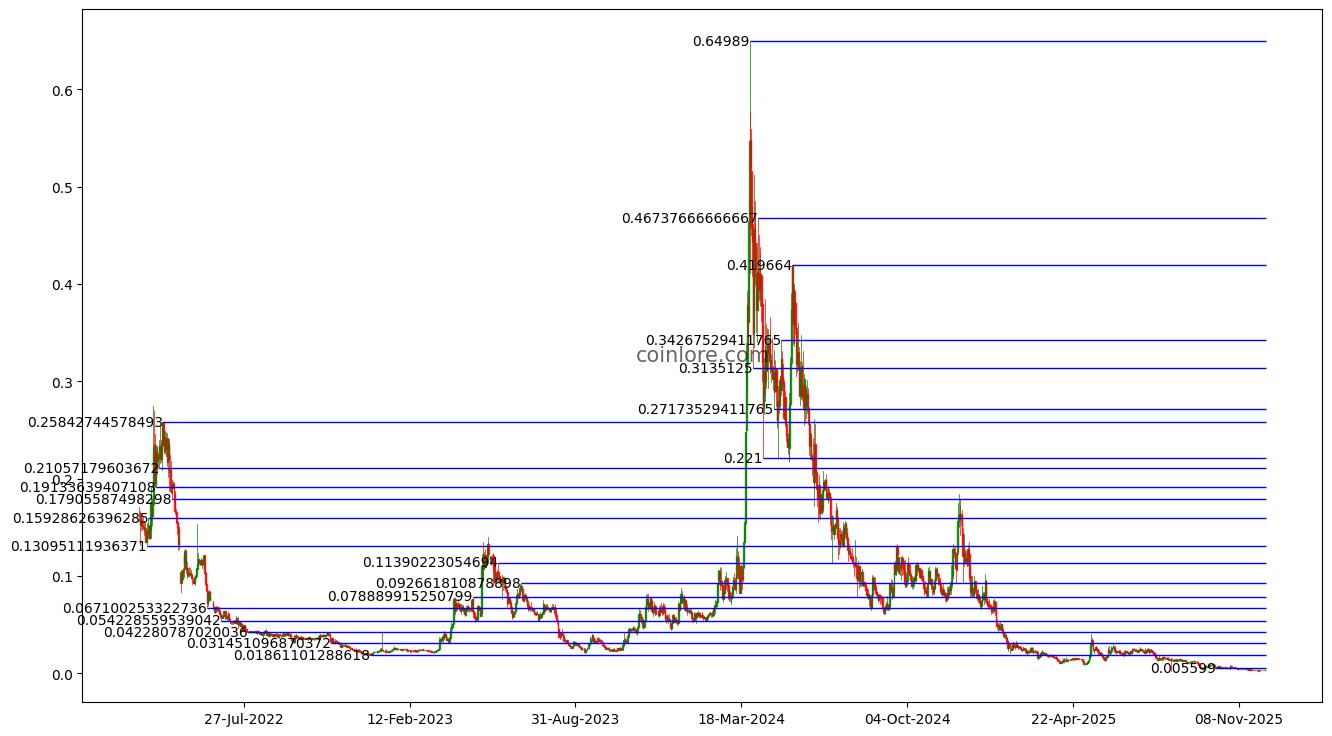 UBXS Token Support and resistance levels