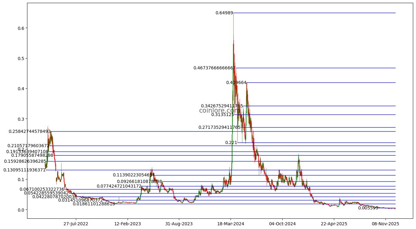 UBXS Token уровни поддержки и сопротивления