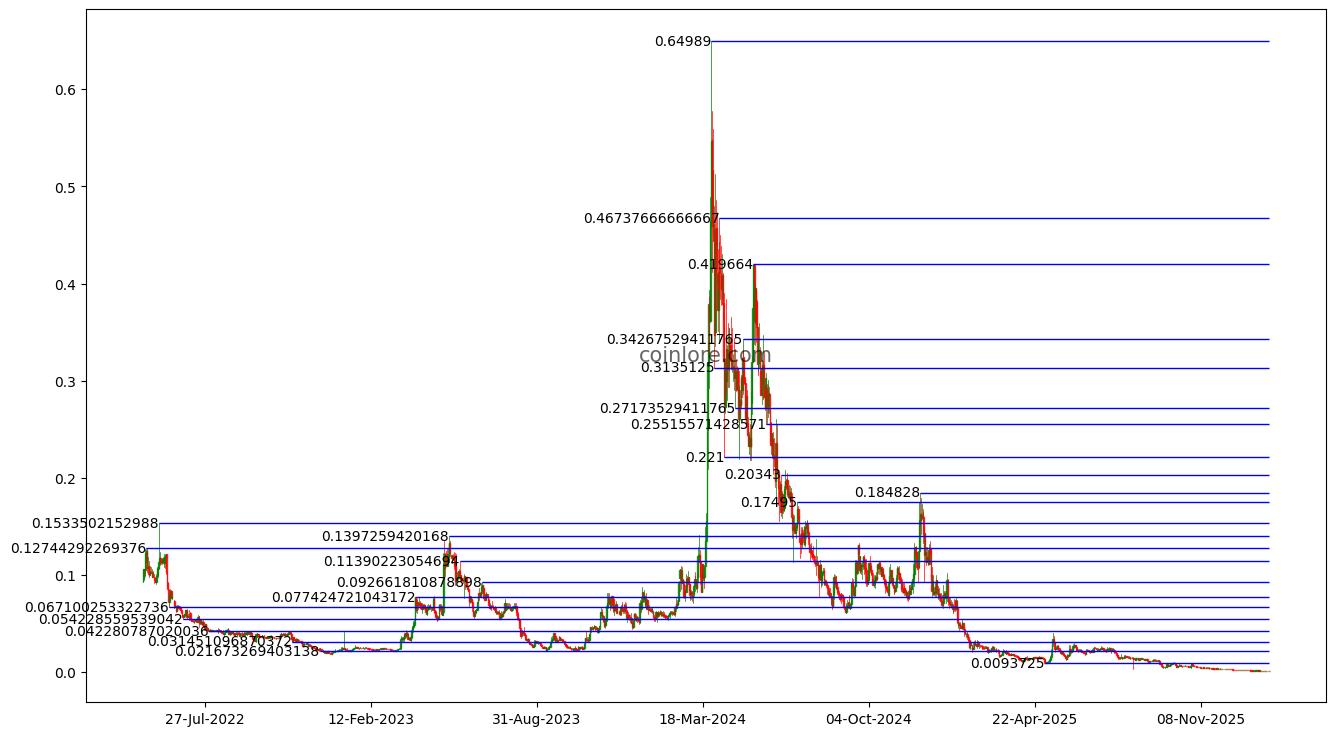 Niveles de soporte y de resistencia de UBXS Token