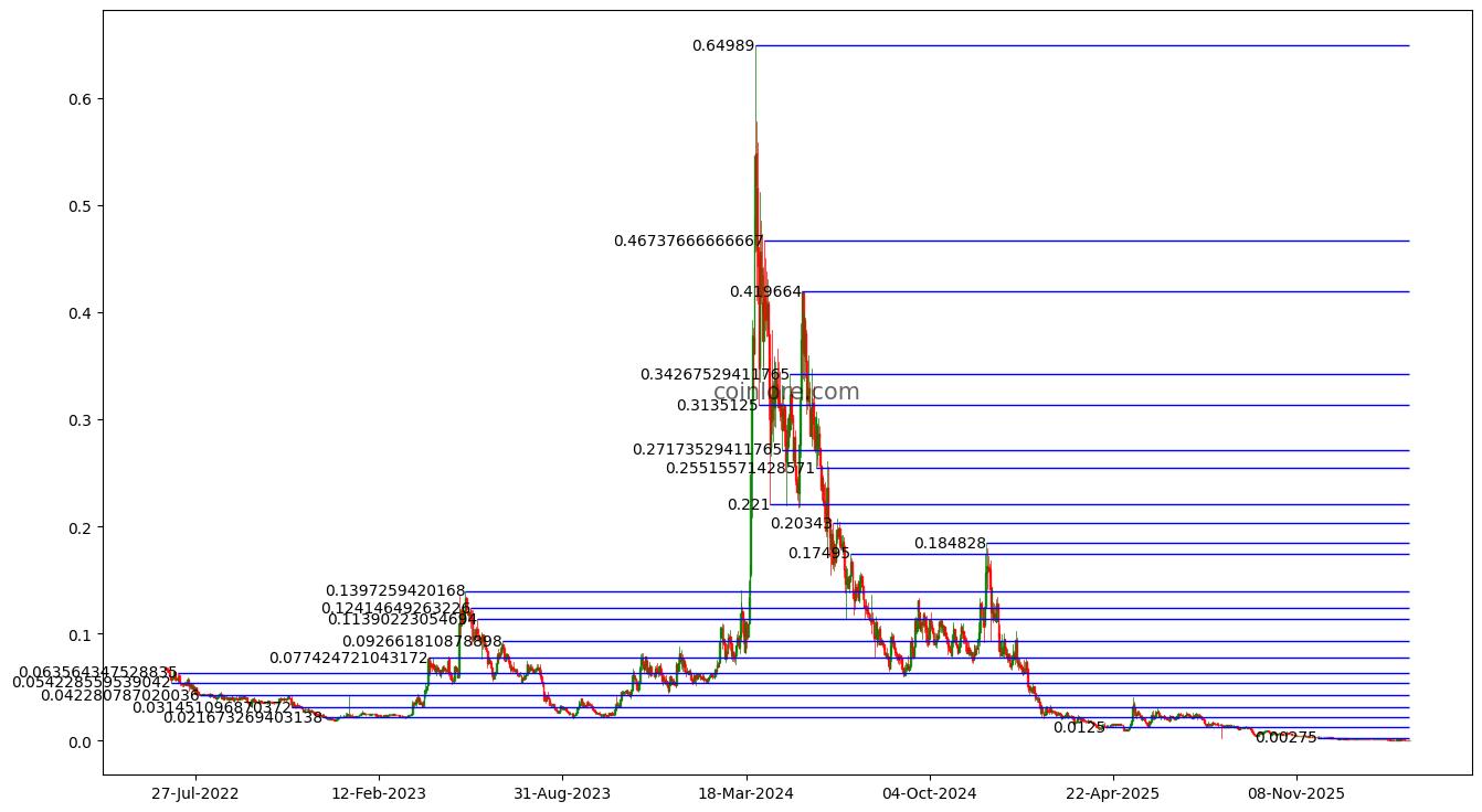 Niveles de soporte y de resistencia de UBXS Token