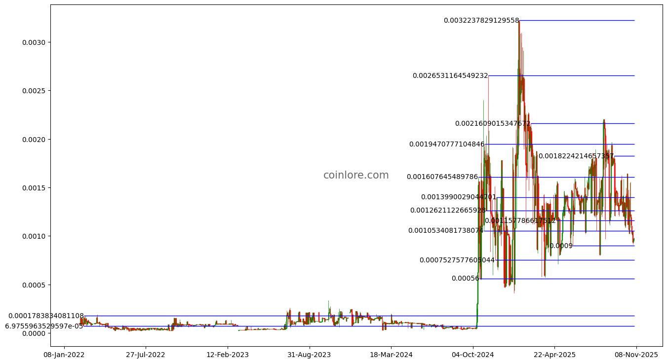 U.CASH Support and resistance levels