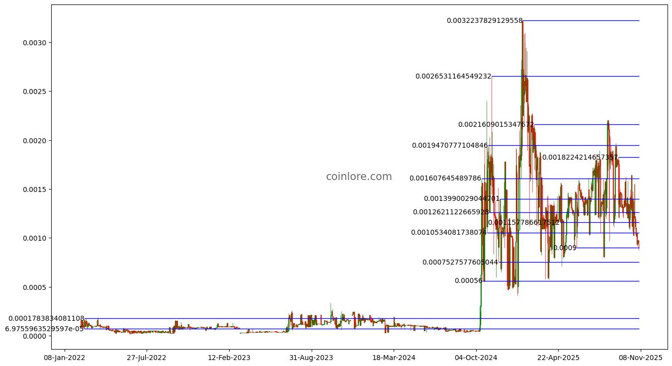 U.CASH Support and resistance levels