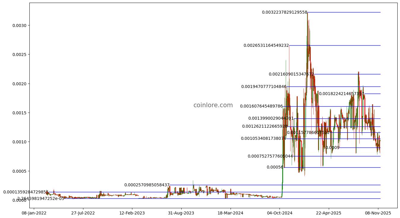 U.CASH Support and resistance levels