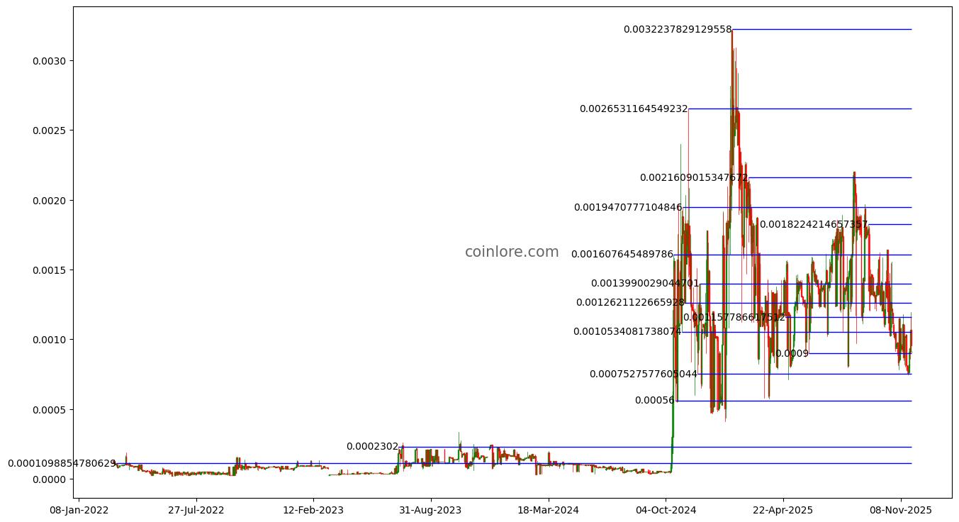 U.CASH Support and resistance levels