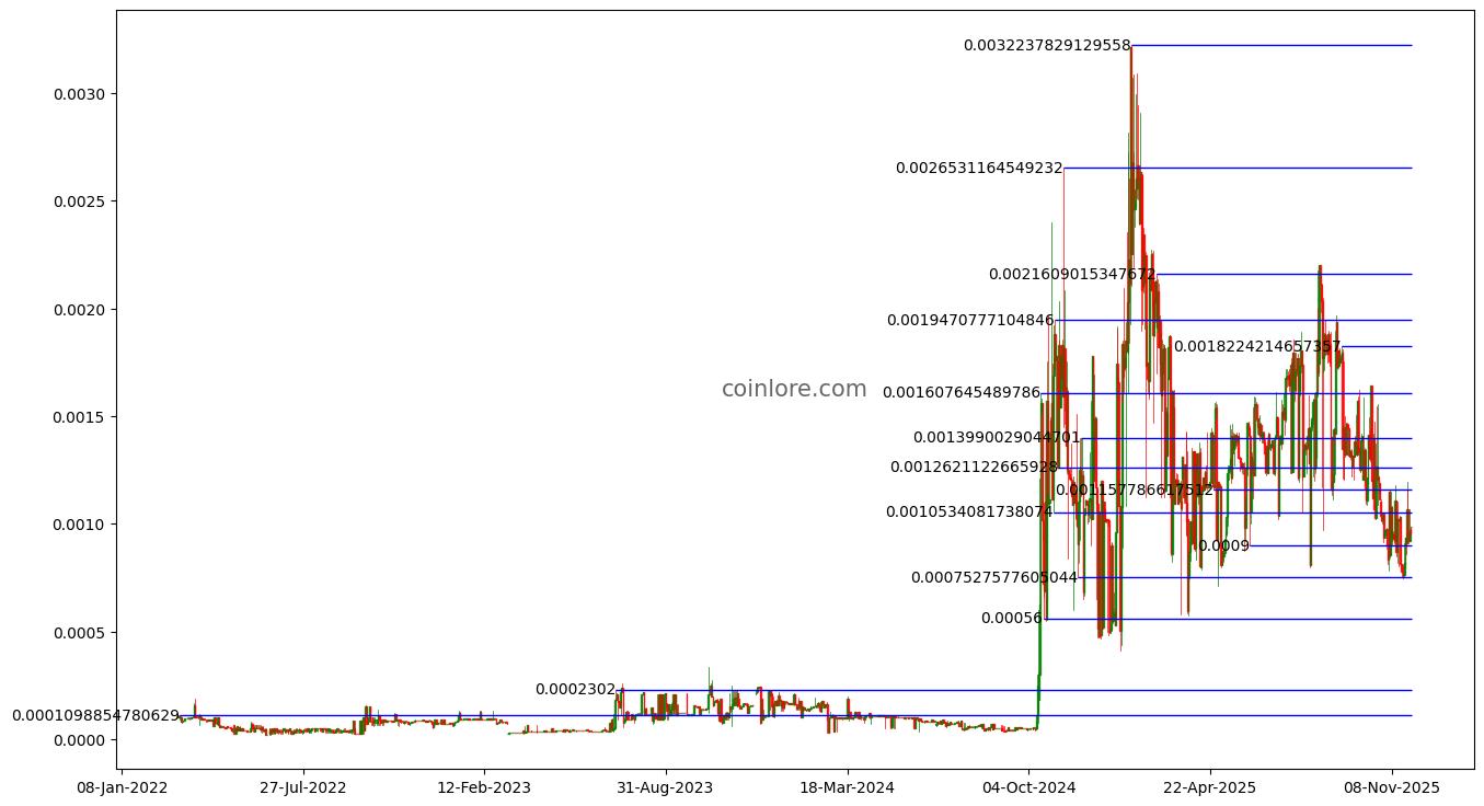 U.CASH Support and resistance levels