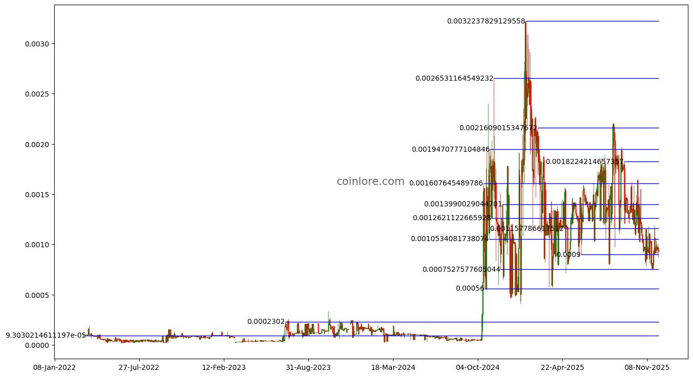 U.CASH Support and resistance levels