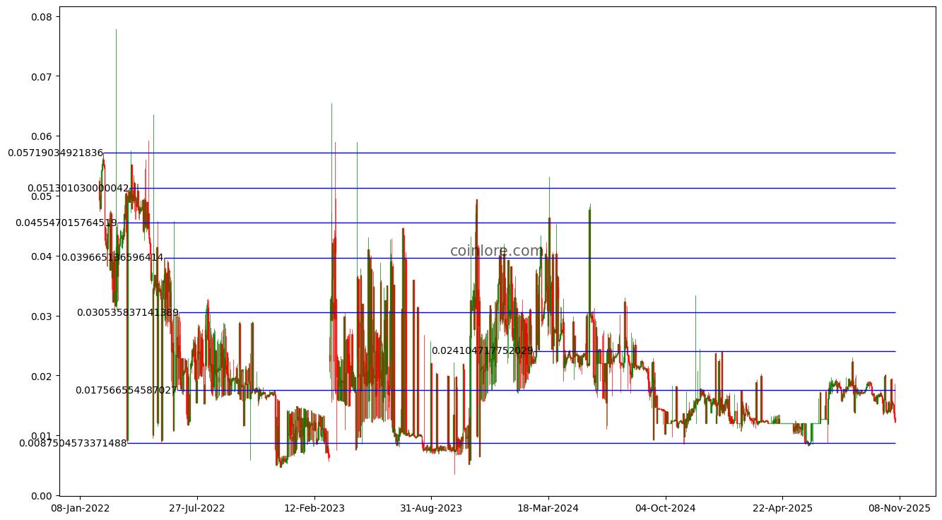 Ucoin Support and resistance levels