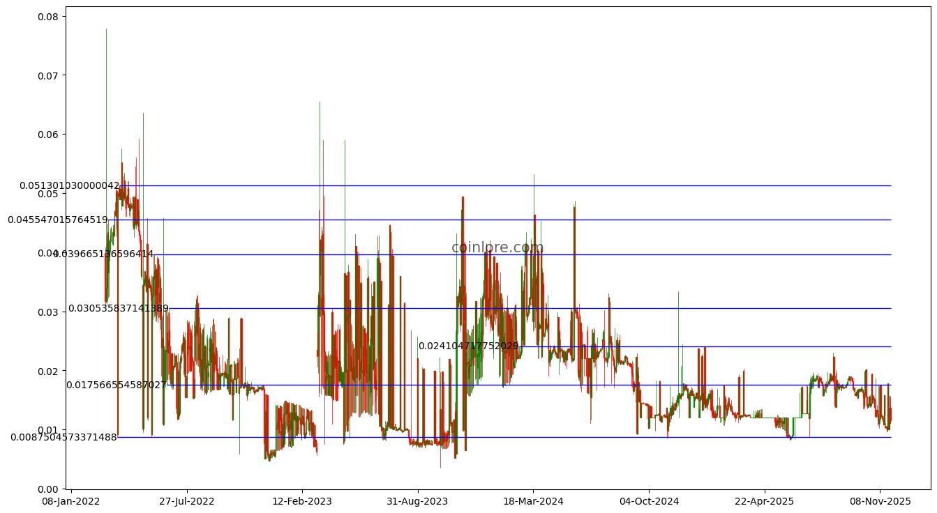 Ucoin Support and resistance levels