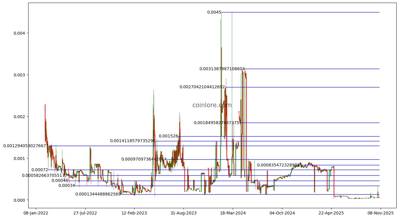 UCROWDME Support and resistance levels