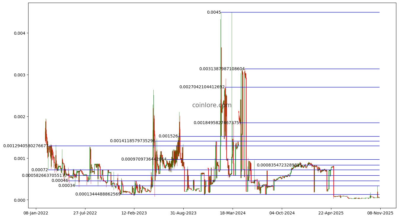 UCROWDME Support and resistance levels