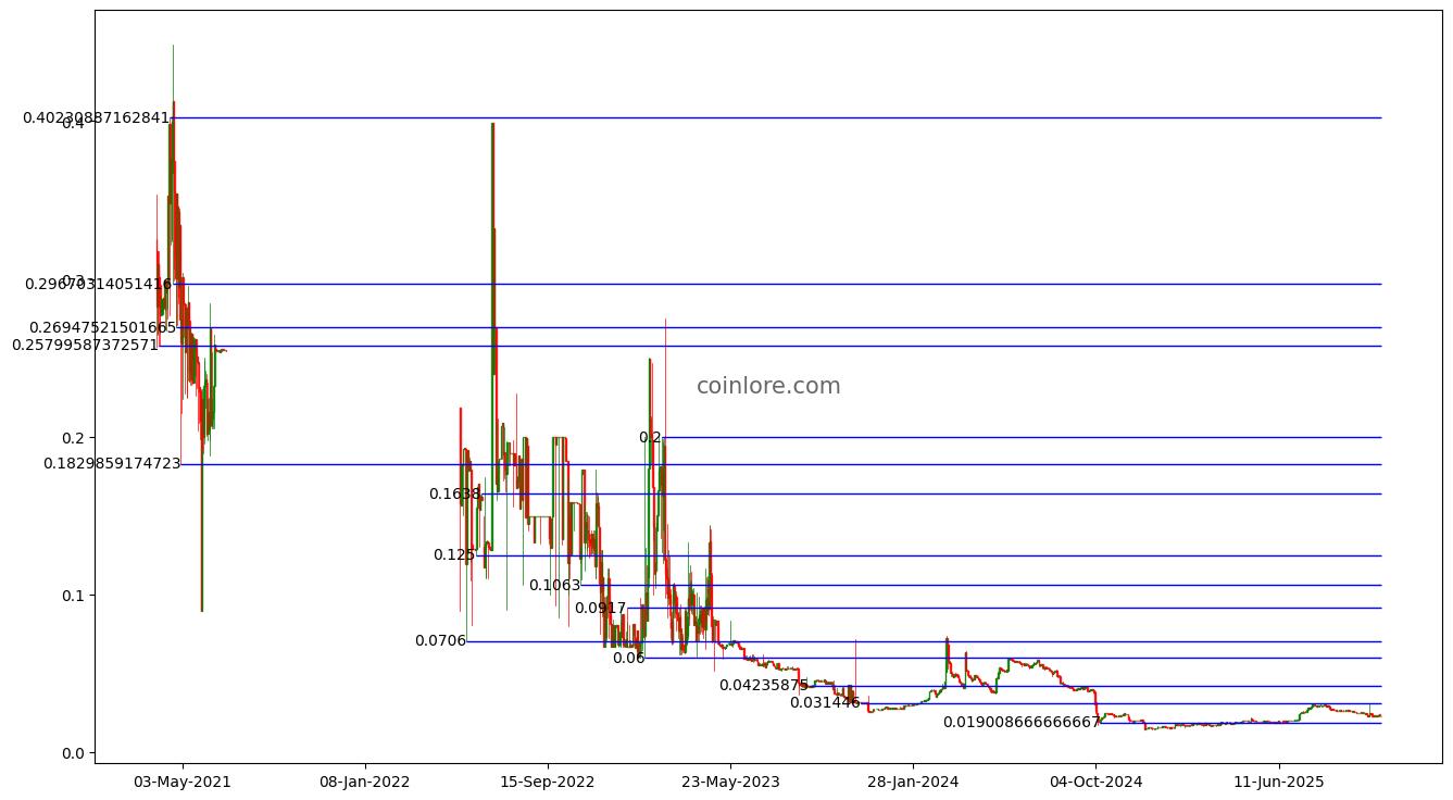 UCX Support and resistance levels