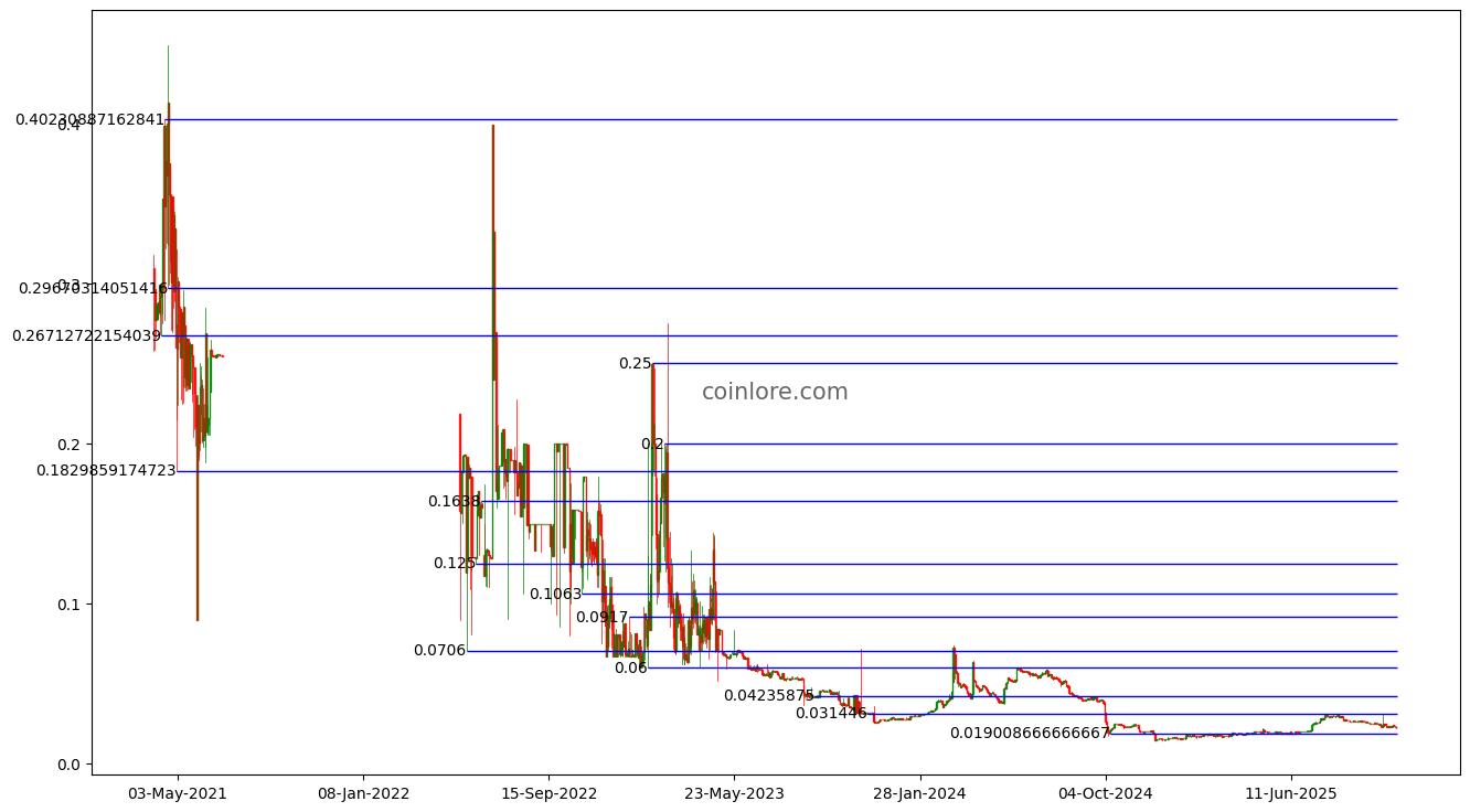 UCX Support- und Widerstandsniveaus
