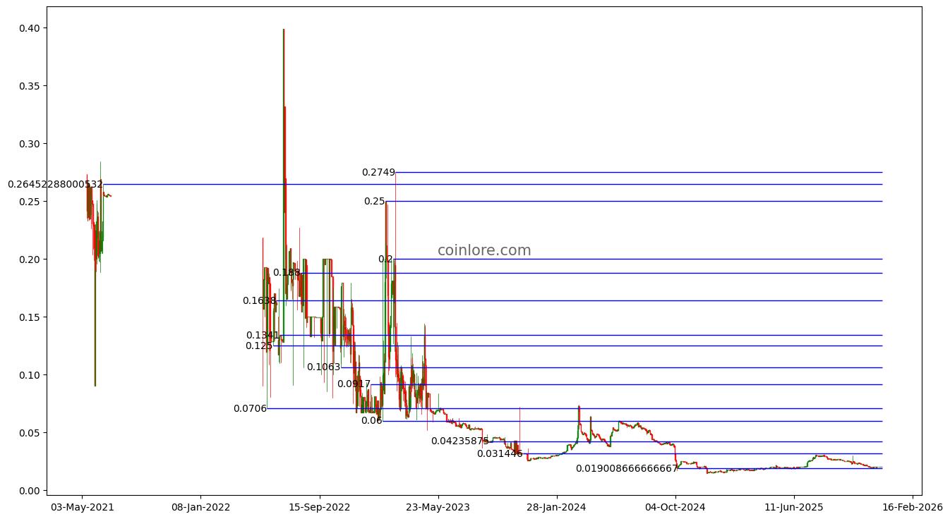 Niveles de soporte y de resistencia de UCX