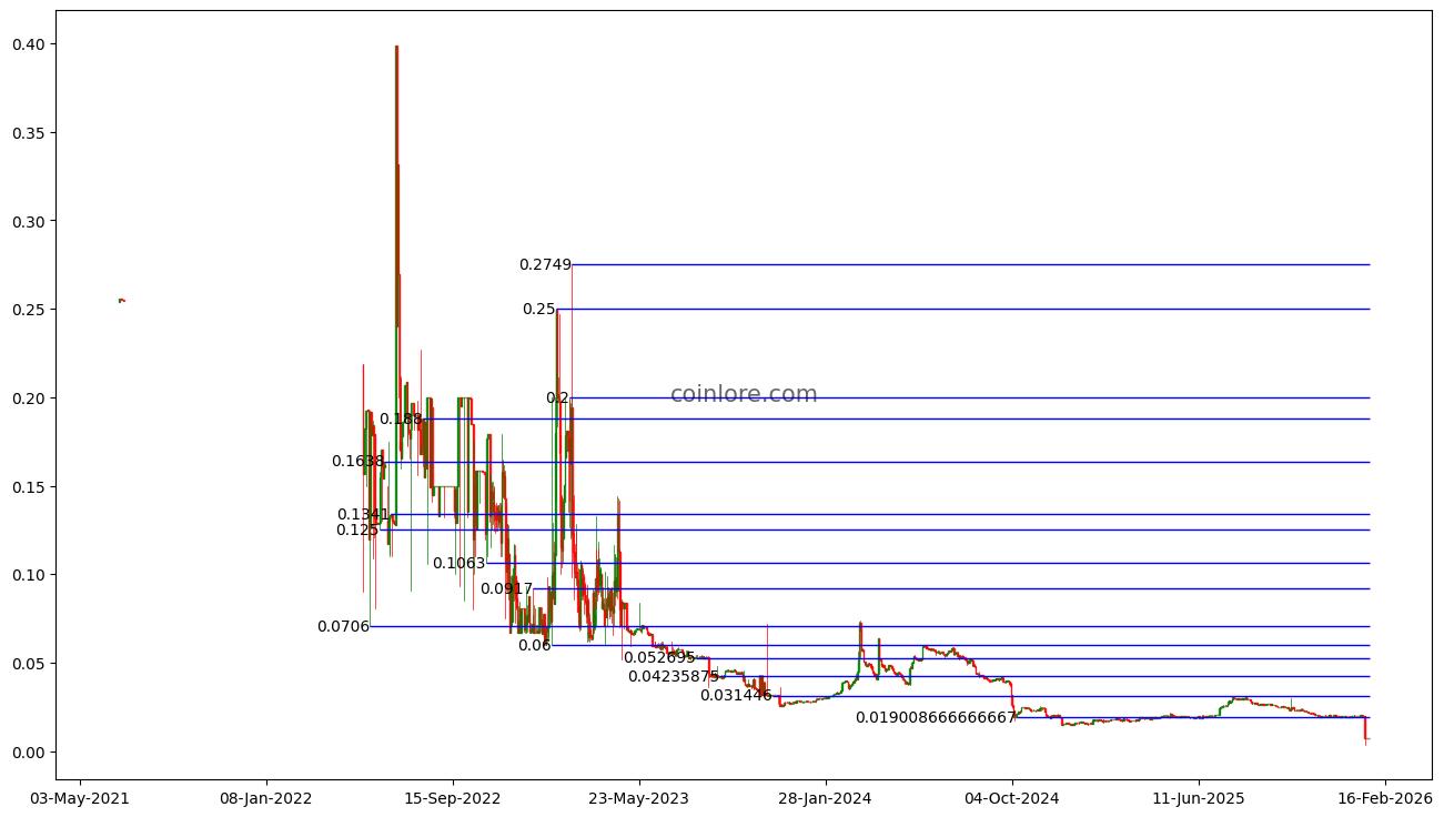 Niveles de soporte y de resistencia de UCX