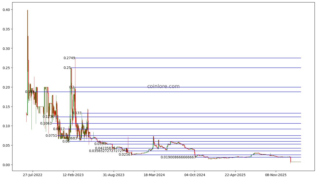 UCX уровни поддержки и сопротивления