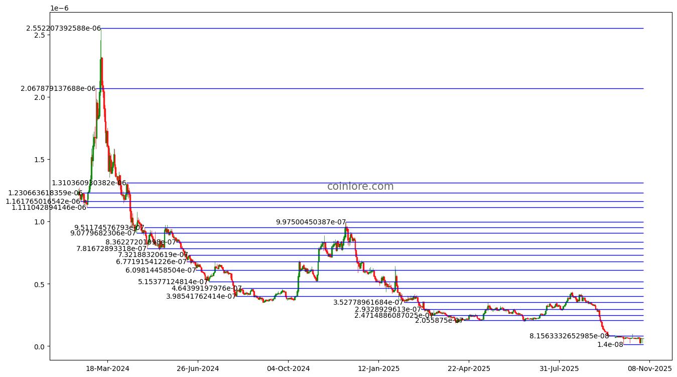 UFO Gaming Support and resistance levels