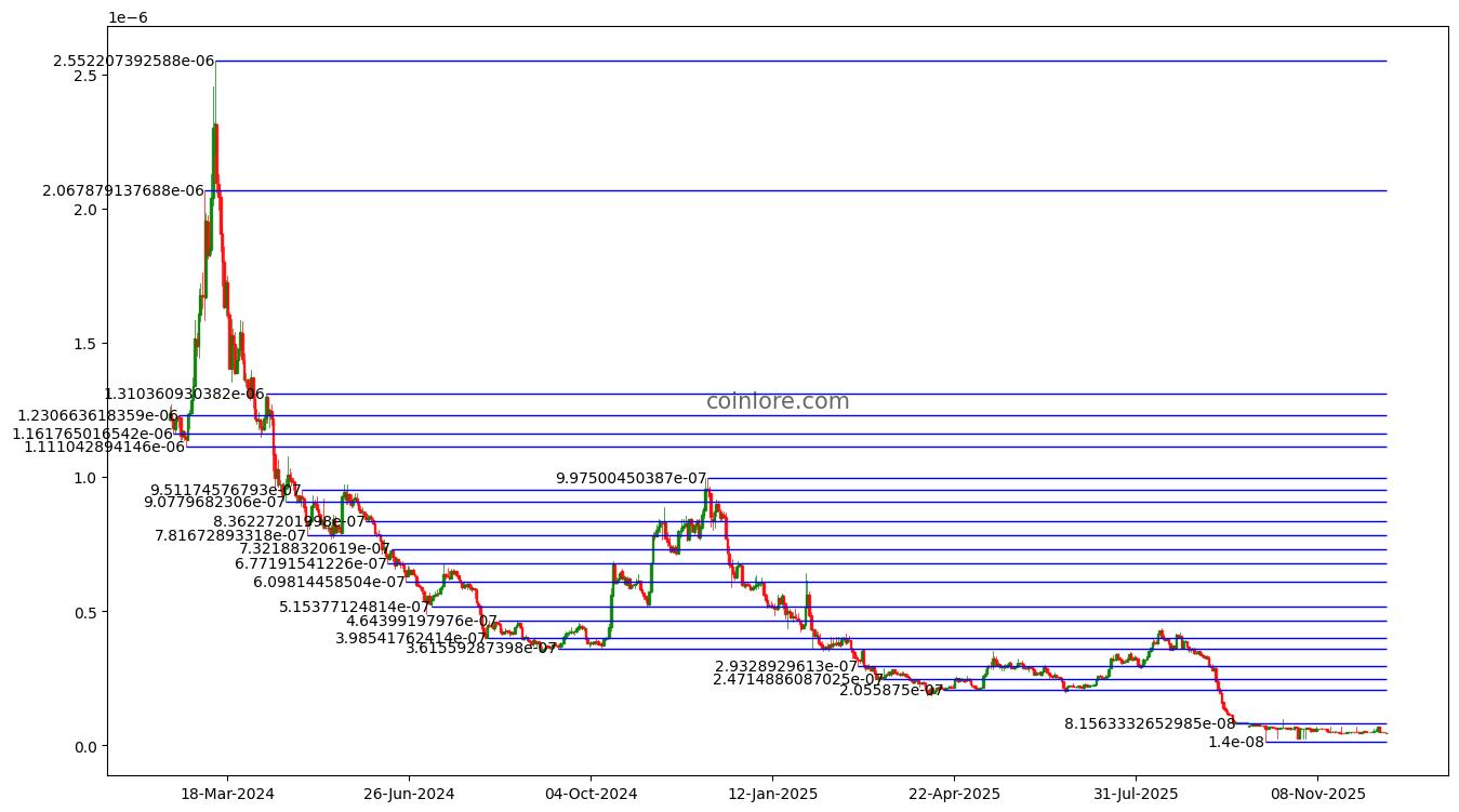 UFO Gaming Destek ve Direnç Seviyeleri