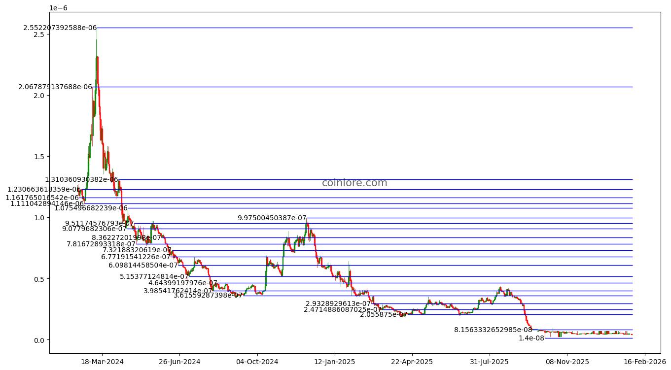 UFO Gaming Destek ve Direnç Seviyeleri