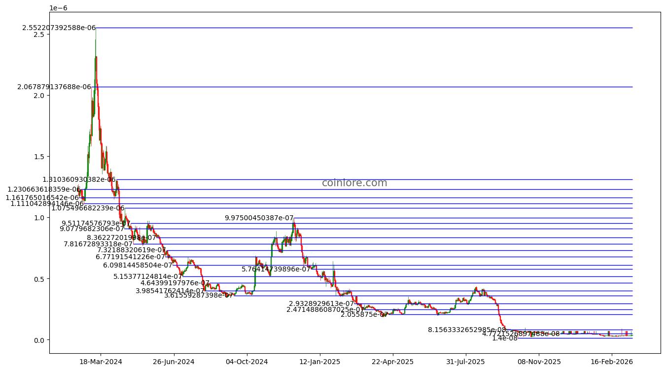 UFO Gaming уровни поддержки и сопротивления