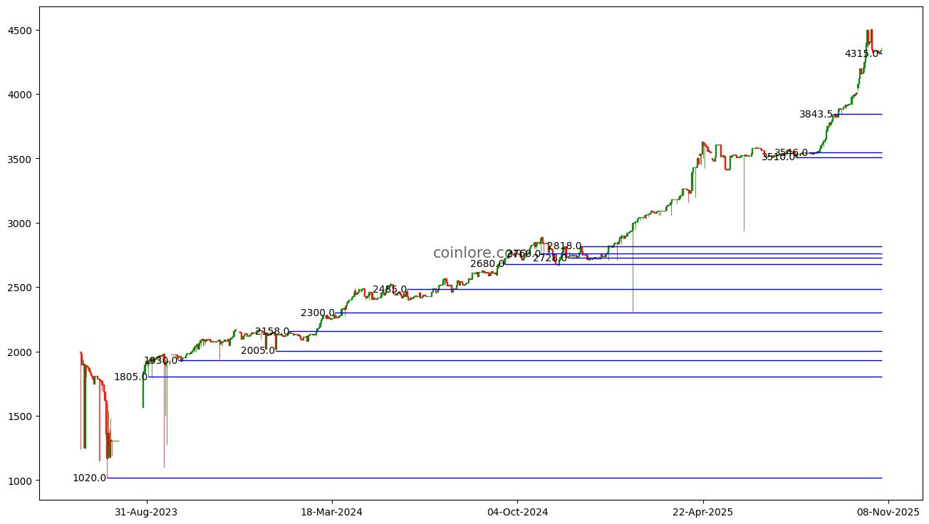 UGOLD Inc. Support and resistance levels