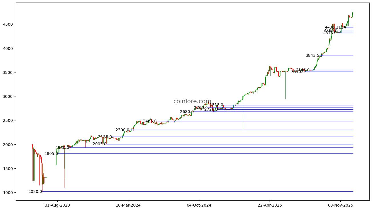 UGOLD Inc. Support and resistance levels