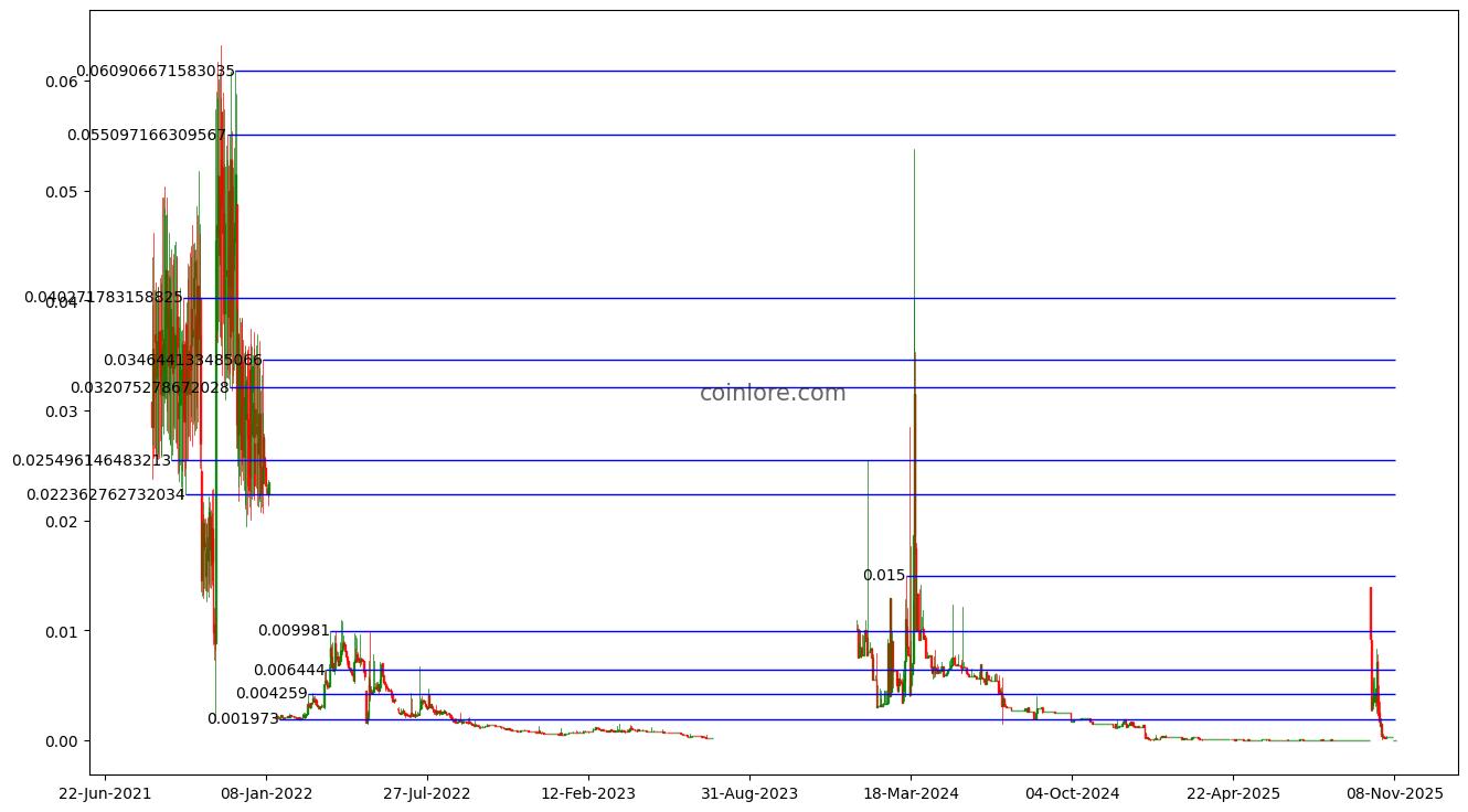 Ulord Support and resistance levels