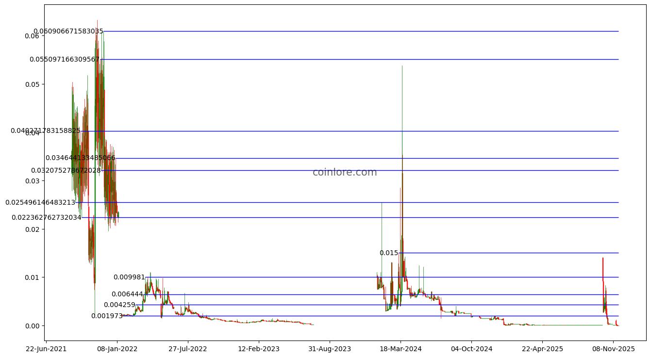 Ulord Support and resistance levels