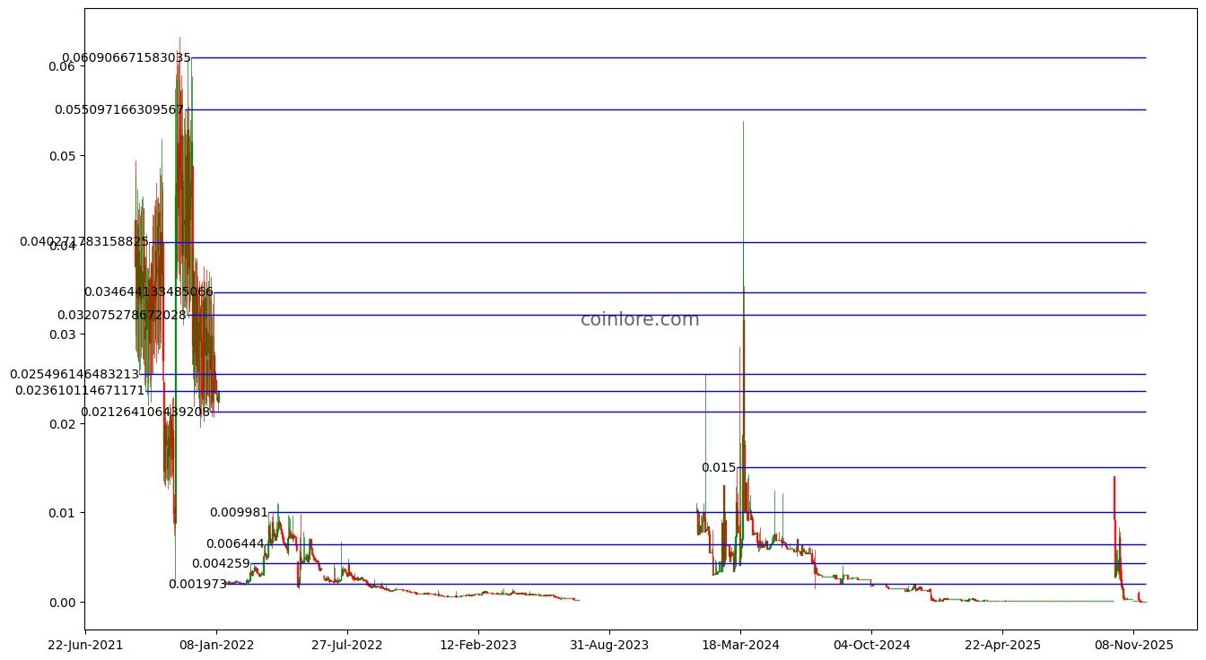 Ulord Support and resistance levels
