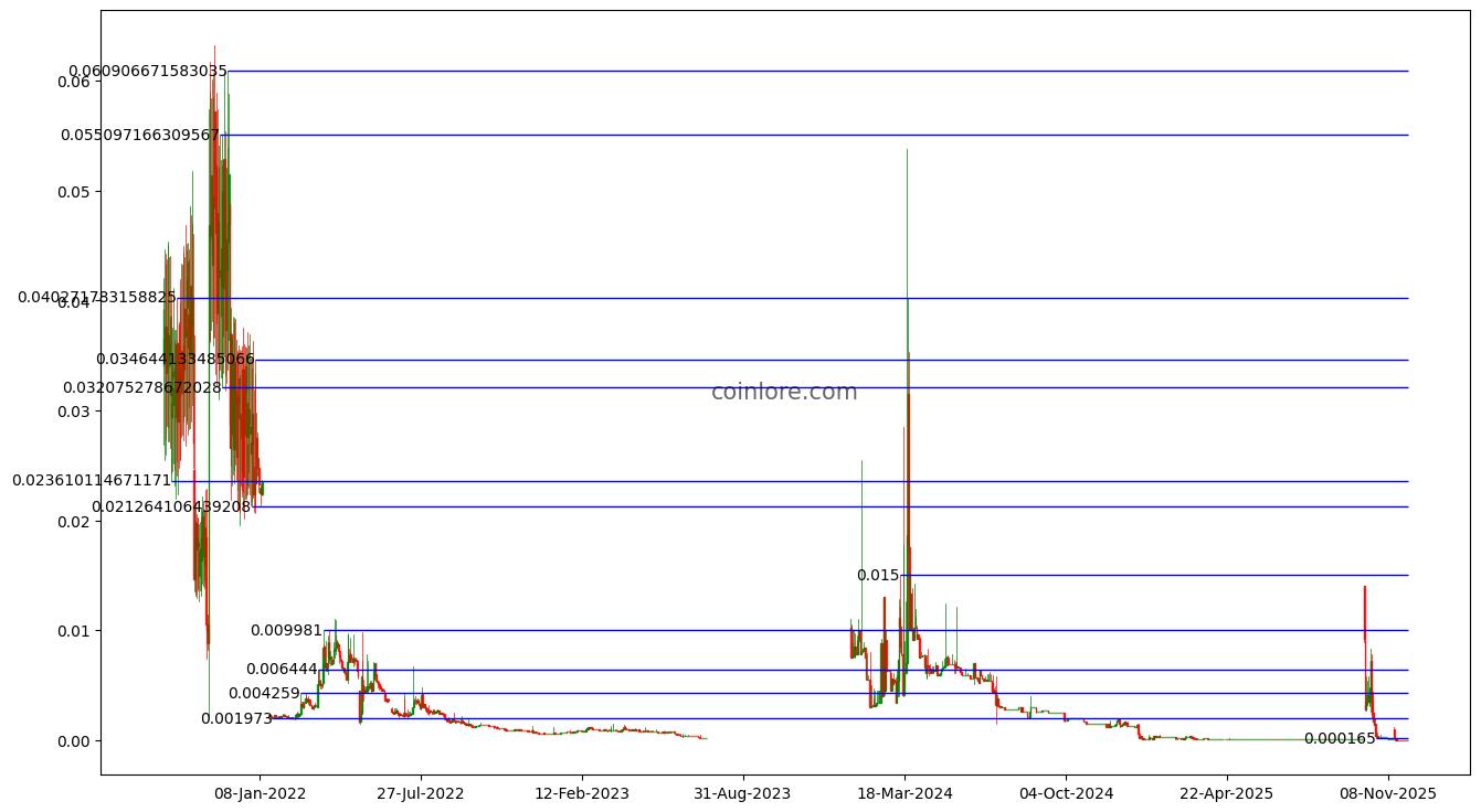 Ulord Support and resistance levels