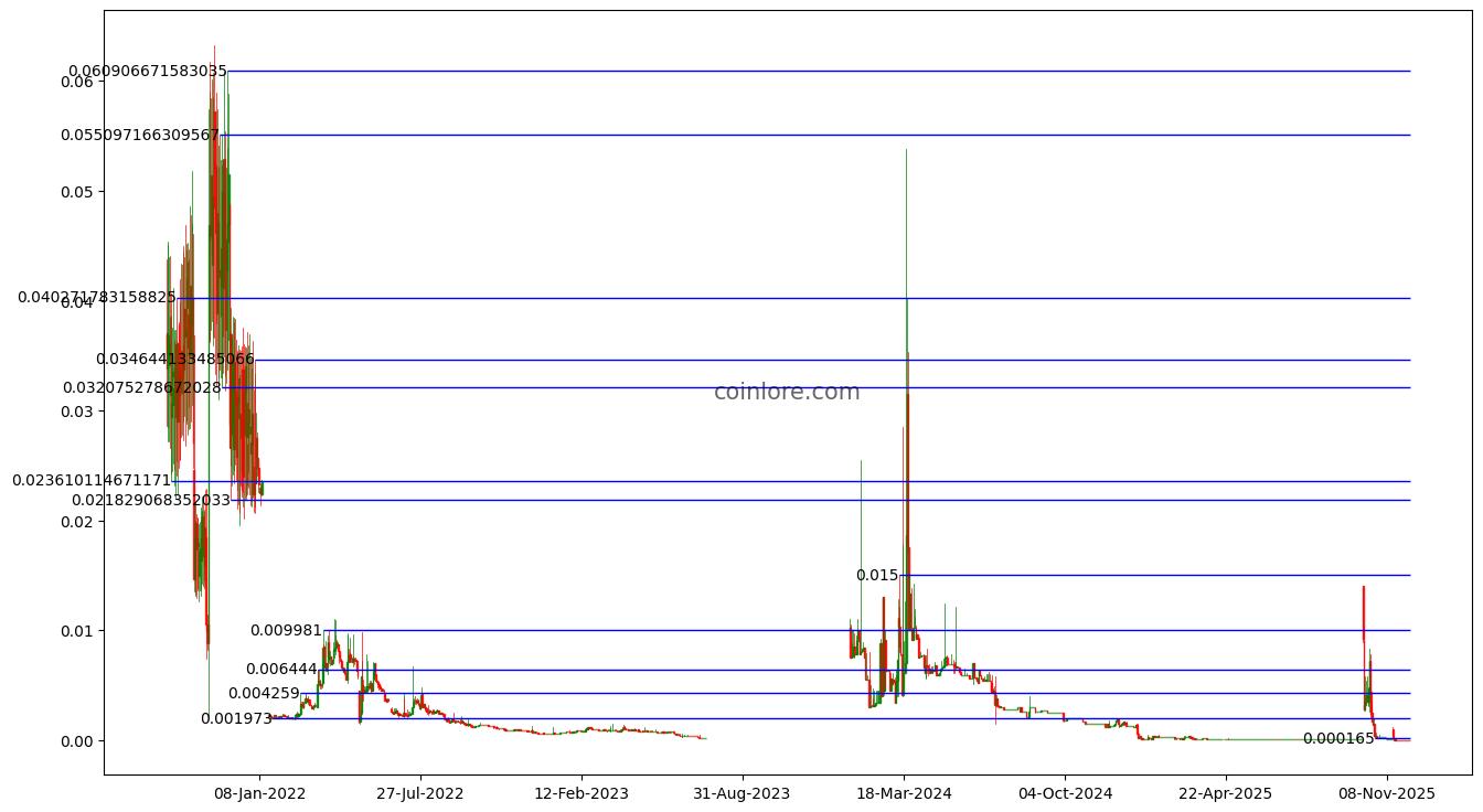 Ulord Support and resistance levels