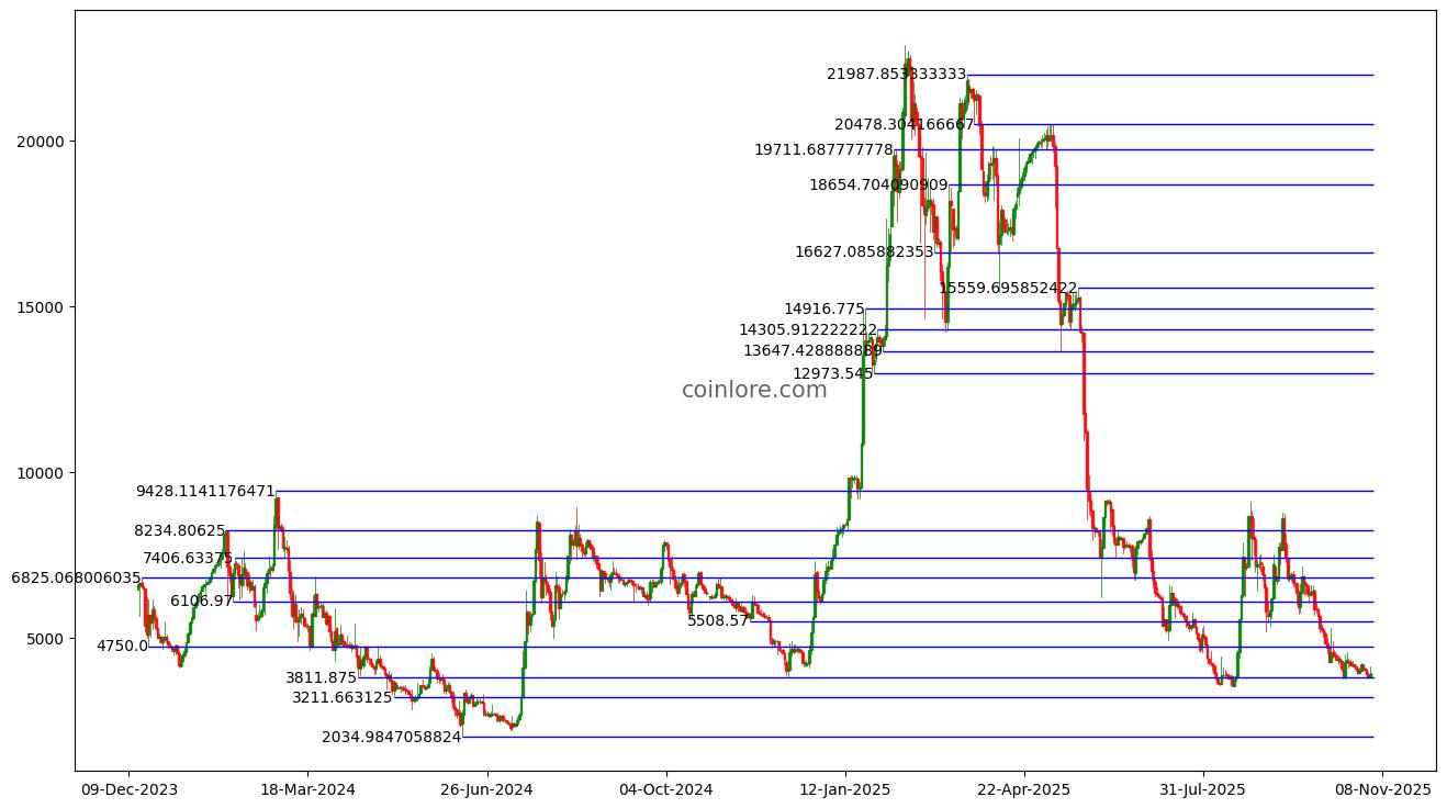 Ultima уровни поддержки и сопротивления