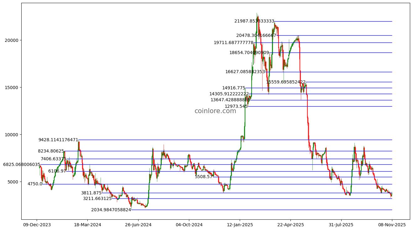 Ultima Support and resistance levels