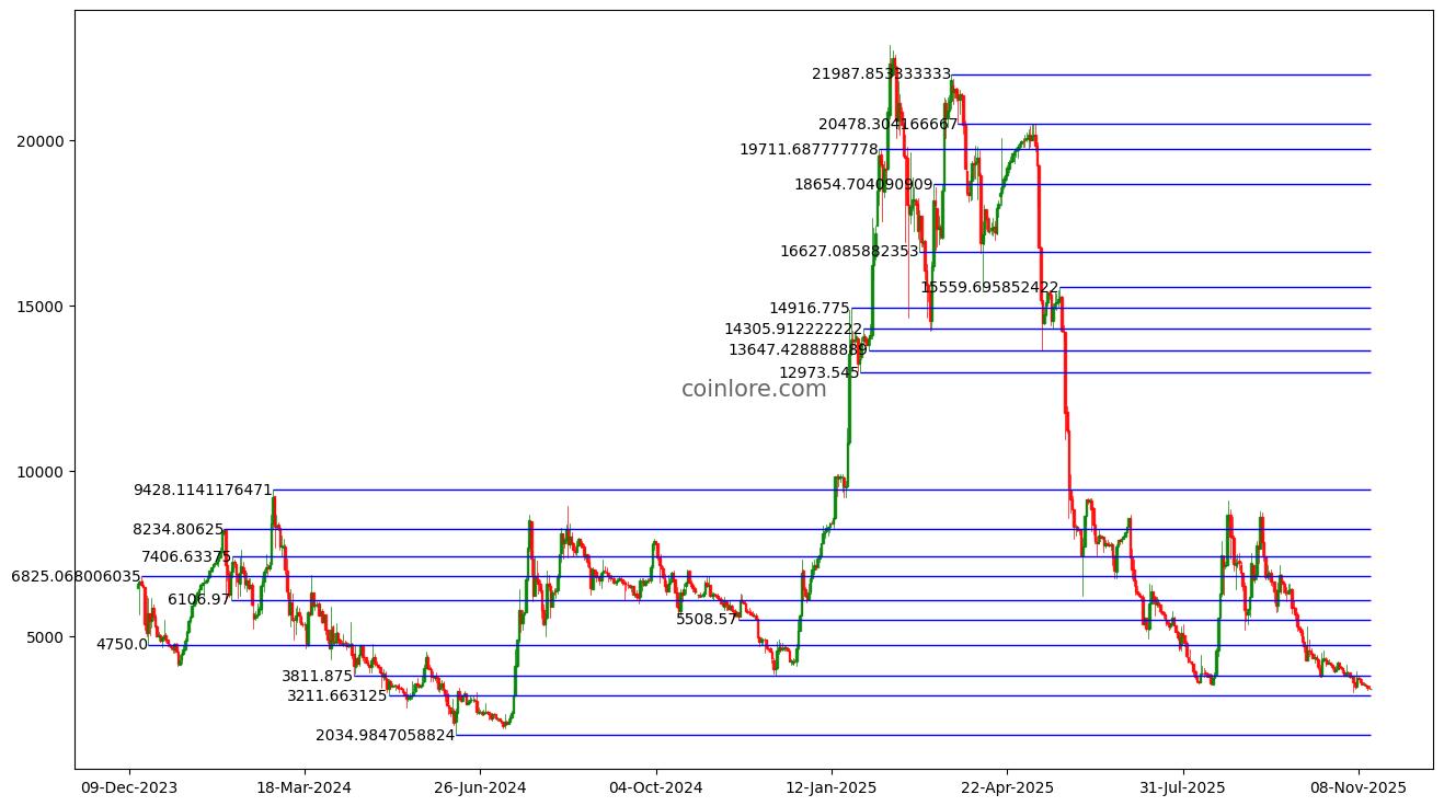 Ultima Support and resistance levels