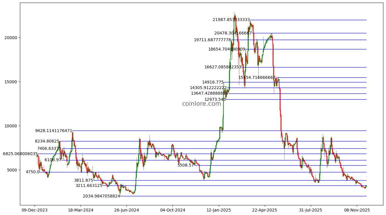 Ultima Support and resistance levels