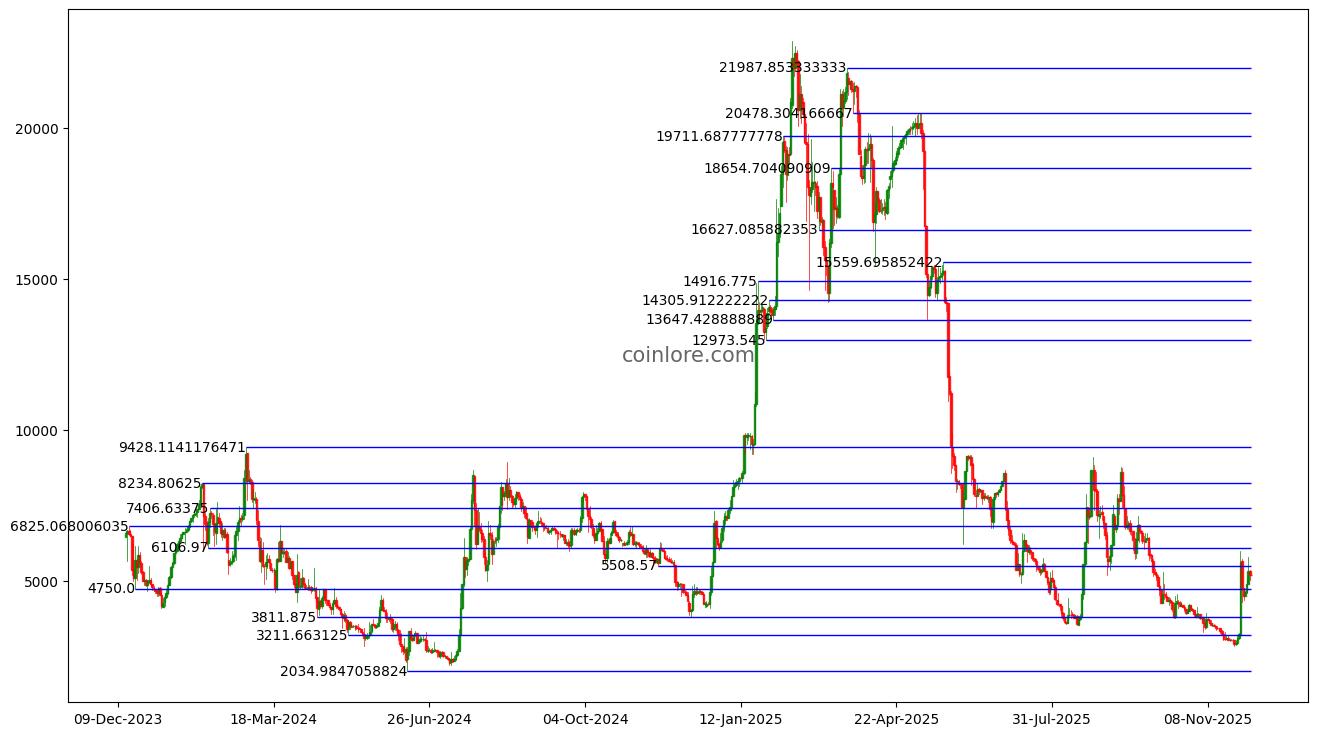 Ultima Support and resistance levels
