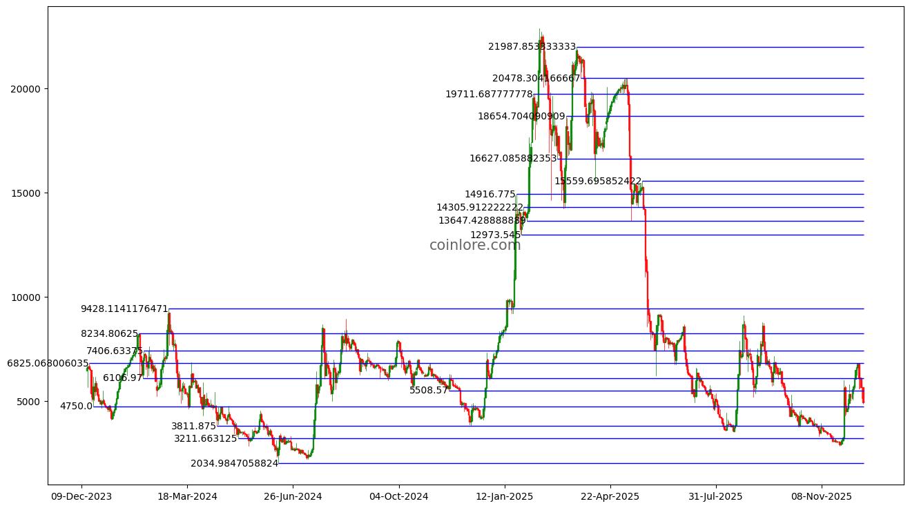 Ultima уровни поддержки и сопротивления