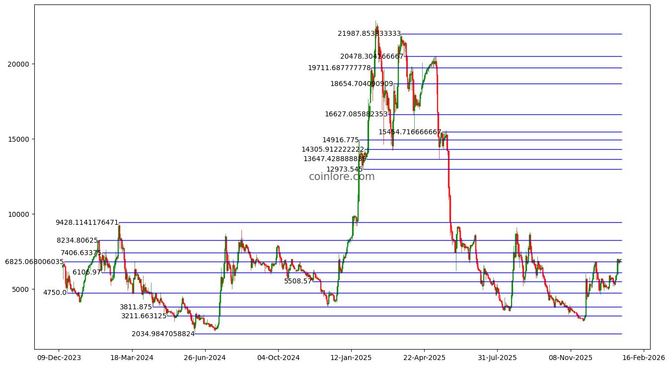 Ultima Destek ve Direnç Seviyeleri