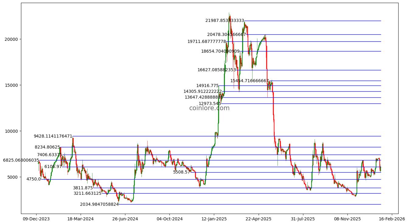 Niveles de soporte y de resistencia de Ultima