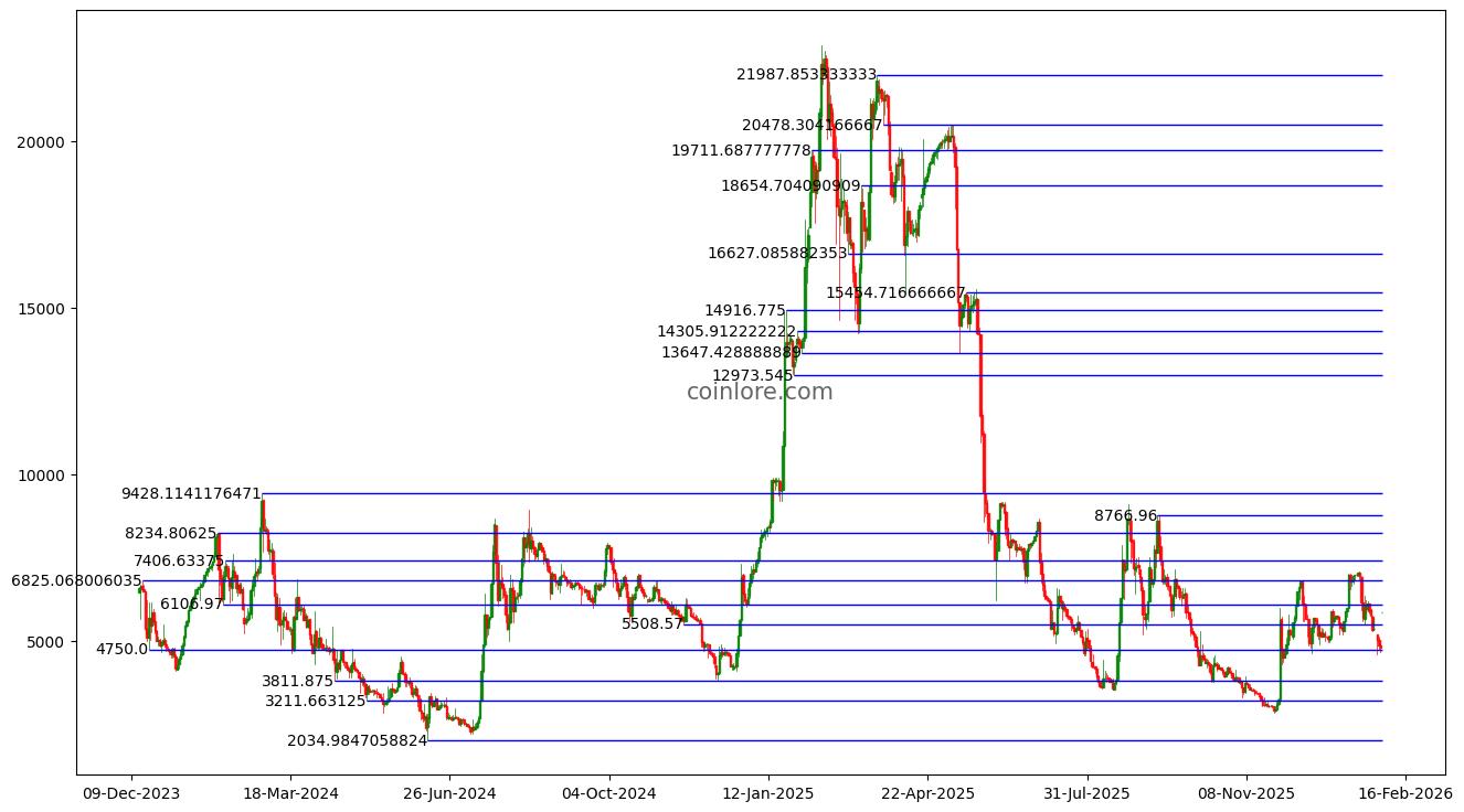 Ultima уровни поддержки и сопротивления