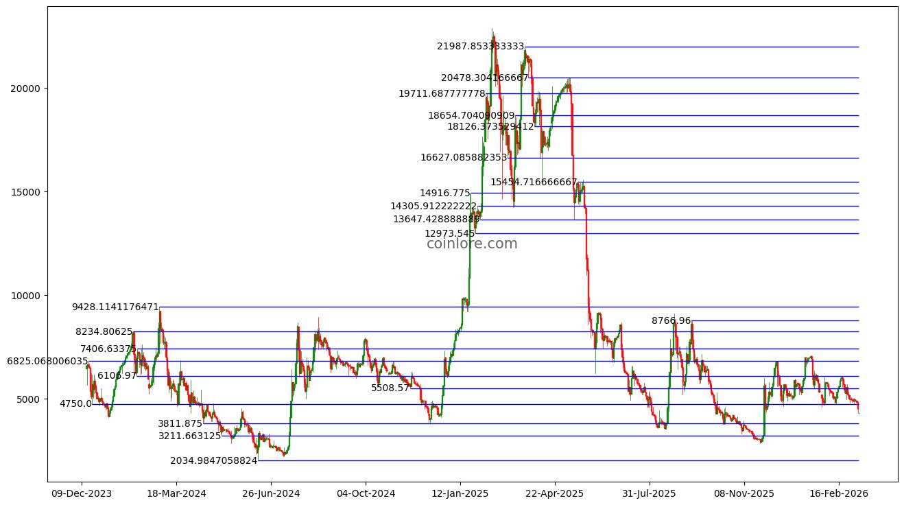 Niveles de soporte y de resistencia de Ultima