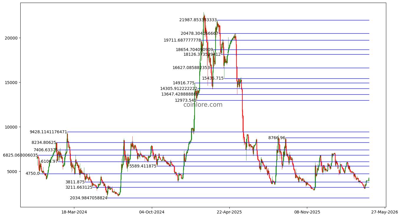 Ultima Destek ve Direnç Seviyeleri