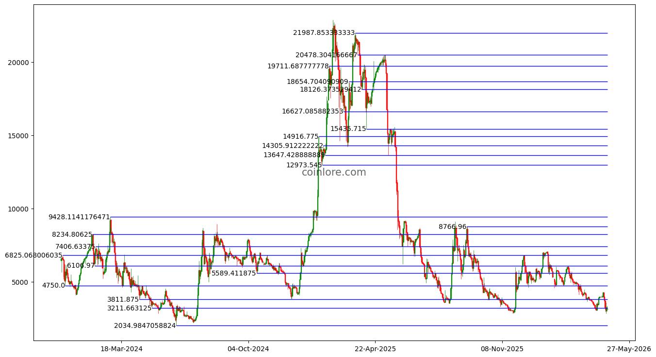 Niveles de soporte y de resistencia de Ultima