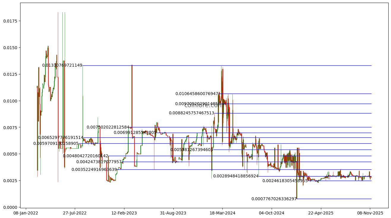 Ultimate Secure Cash Support and resistance levels