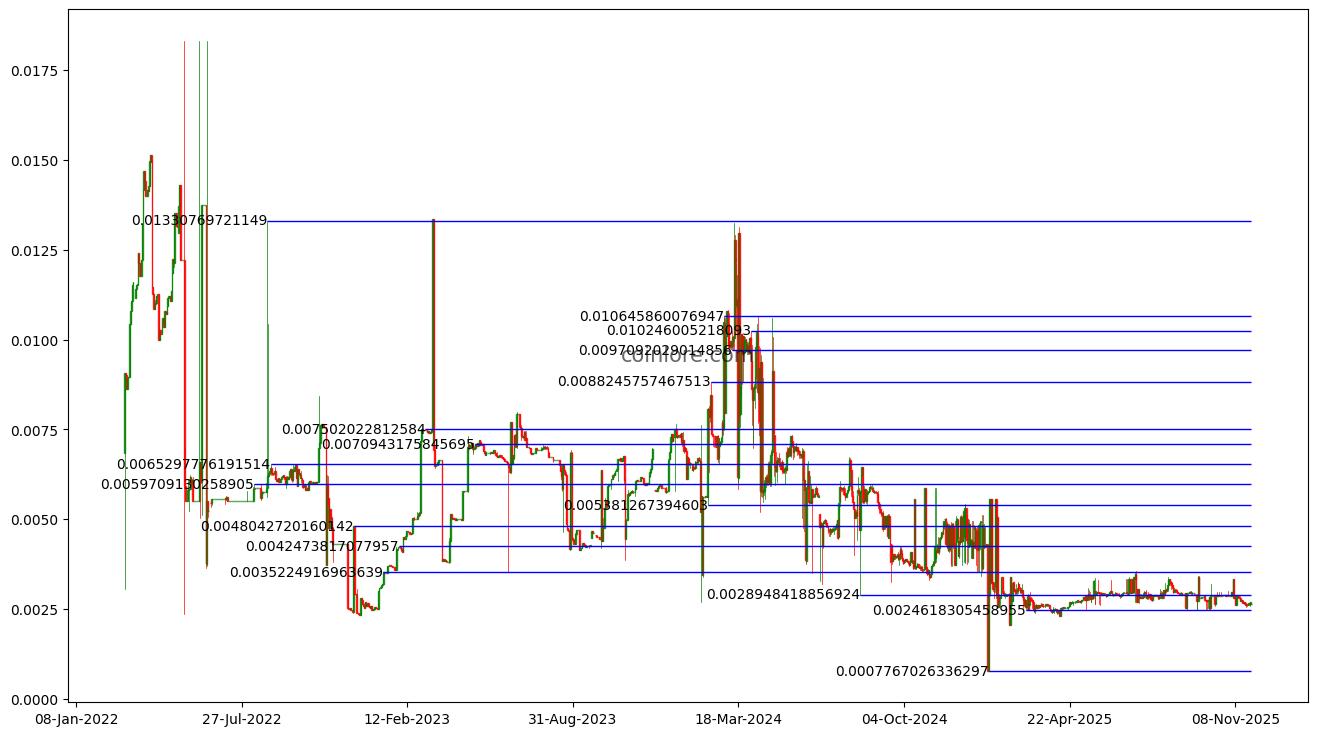 Ultimate Secure Cash Support and resistance levels