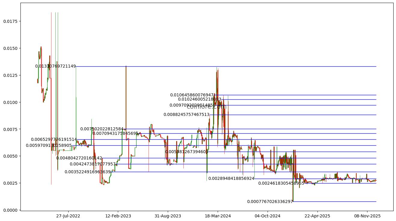 Ultimate Secure Cash Support and resistance levels