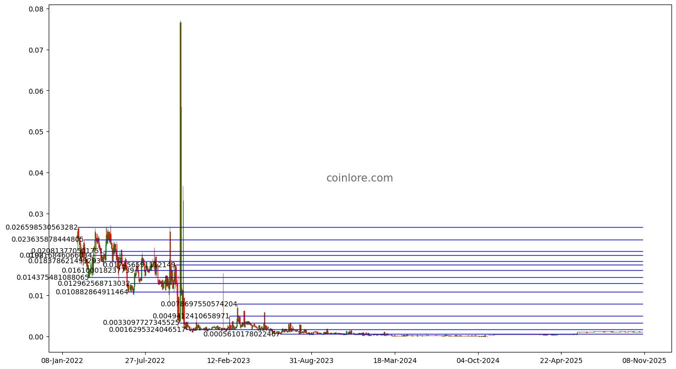 Ultra Clear Support and resistance levels