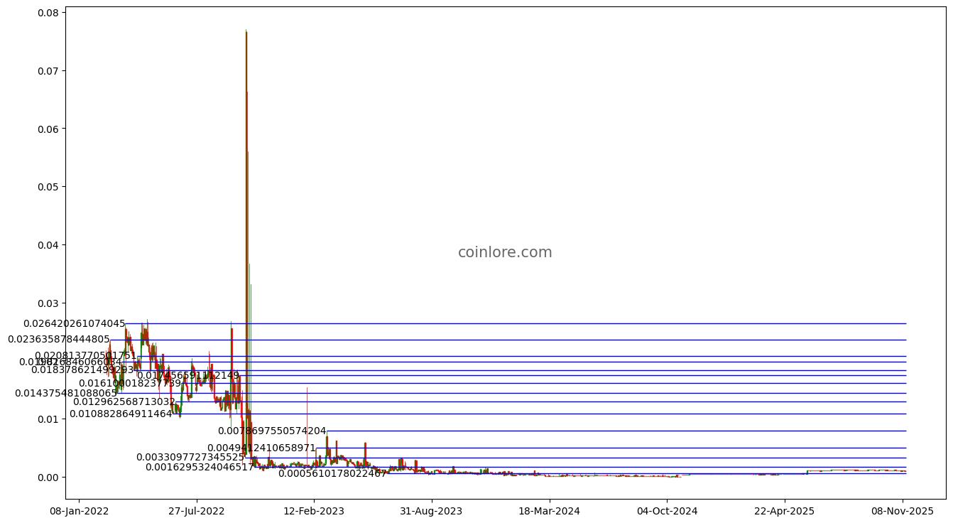 Ultra Clear Support and resistance levels
