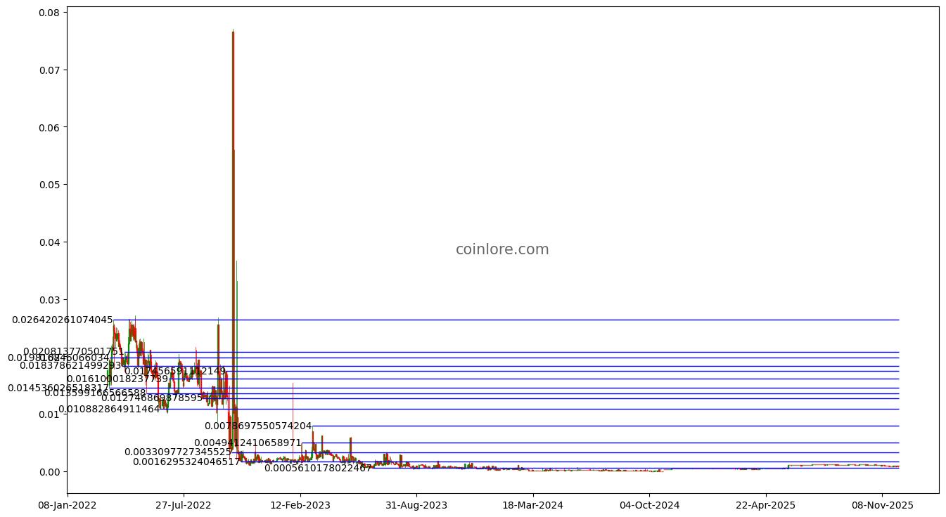 Ultra Clear Support and resistance levels