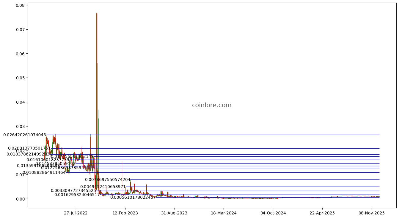 Ultra Clear Support and resistance levels
