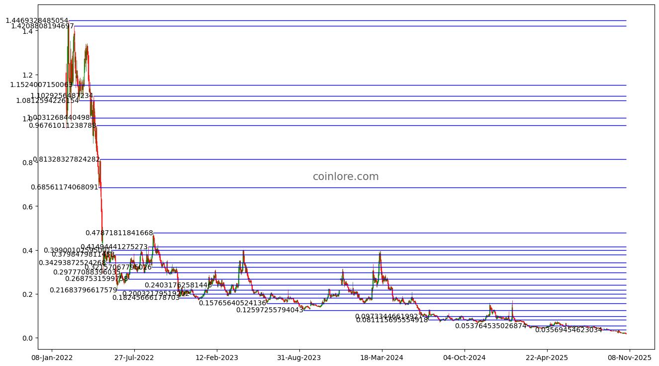 Ultra Destek ve Direnç Seviyeleri